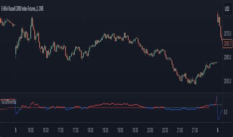 Historical Volatility Technical Indicators Indicators And Signals TradingView