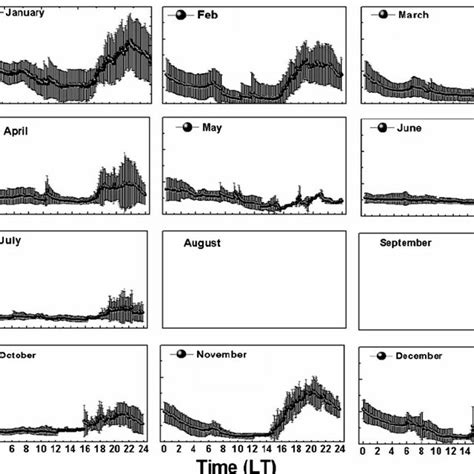 Diurnal Variation Of Monthly Mean No X For The Period 2012 2013 V Download Scientific