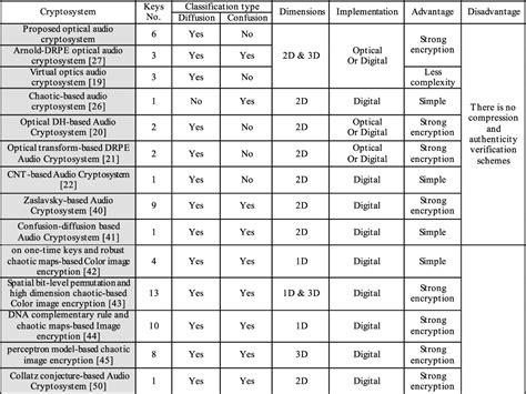 table 1 from secure opto audio cryptosystem using xoring mask and hartley transform semantic