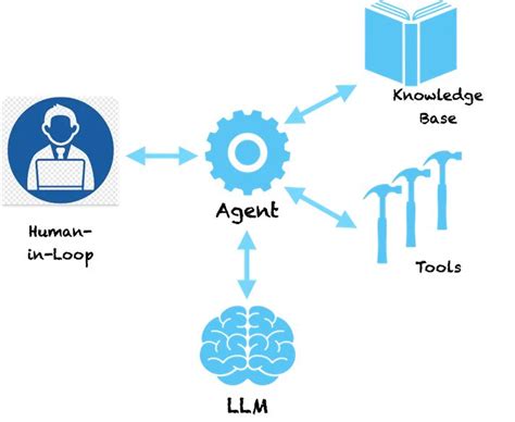Rana Muhammad Usama On Linkedin Integrating Modern Llms With Agentic Frameworks Can Supercharge