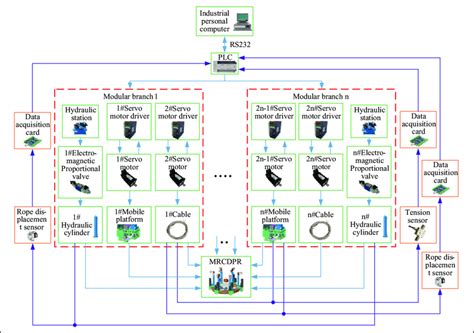 Control Architecture Diagram Of The Mrcpr Mrcpr Modular Download