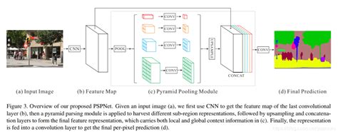 这就是神经网络 10：深度学习 语义分割 Refinenet、pspnet 、gcnpspnet官方 Csdn博客