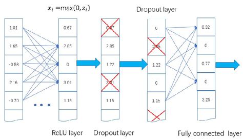 The Detail Of Feature Selection Based On Relu And Dropout Layers Download Scientific Diagram