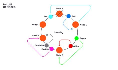 consistent hashing explained