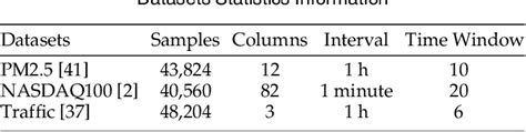 Table 2 From A Hybrid Spiking Neurons Embedded Lstm Network For Multivariate Time Series