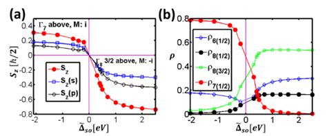 Color Online A The Expectation Value Of The Z Direction Spin S Z Download Scientific