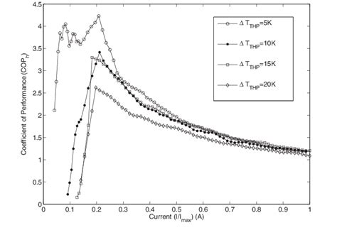Coefficient Of Performance Heating For Various Dtthp Download