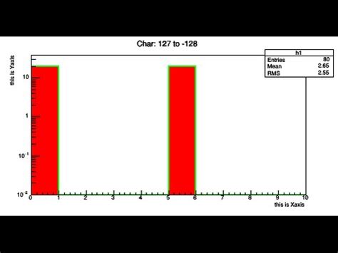 CERN ROOT Tutorial For Beginners Basic Histogram And Style Setting YouTube