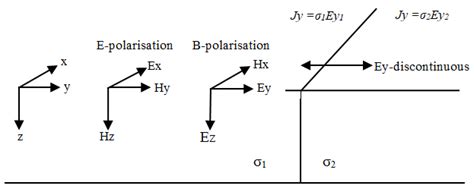 Te And Tm Polarization In The Case Of 2 D Modeling Modified 8