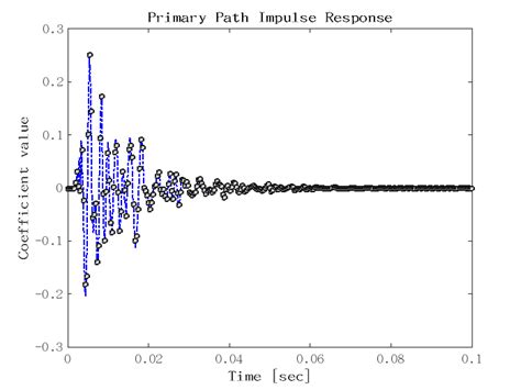 Matlab：使用 Filtered X Lms Fir 自适应滤波器实现有源噪声控制filtered X Least Mean