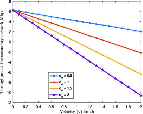Throughput Analysis At The Secondary Network Download Scientific Diagram