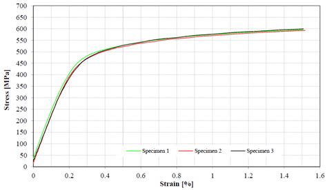 Stress Strain Curve For S355 Steel Used For The Support Pipes L 0 Download Scientific