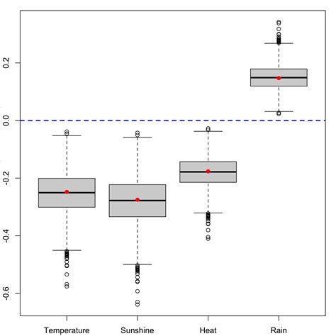 Partial Least Squares Regression For Generalized Linear Models • Plsrglm