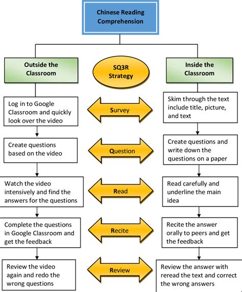 Conceptual Framework Of The Integration Sq3r Strategy In The Flipped