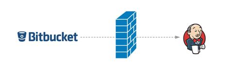 Bitbucket And Jenkins Integration
