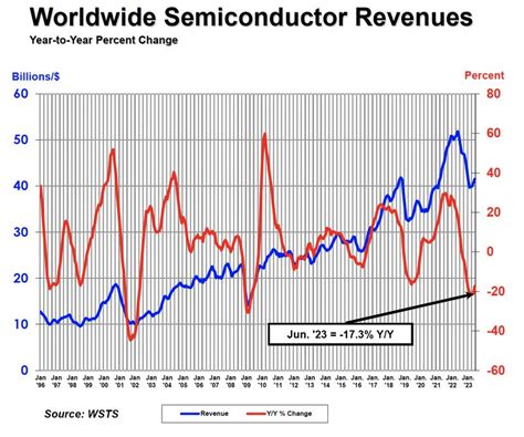 Semiconductor Industry Association On Linkedin Global Semiconductor Sales Increase 4 7 In Q2