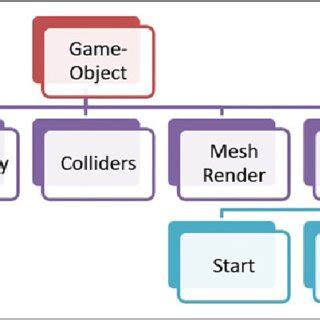 Unity Game Objects Components Download Scientific Diagram