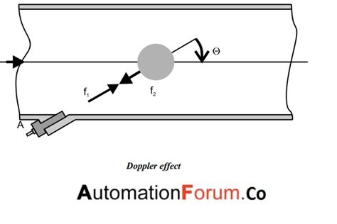 Open Channel Flow Measurement Devices Weirs And Flumes Instrumentation And Control Engineering