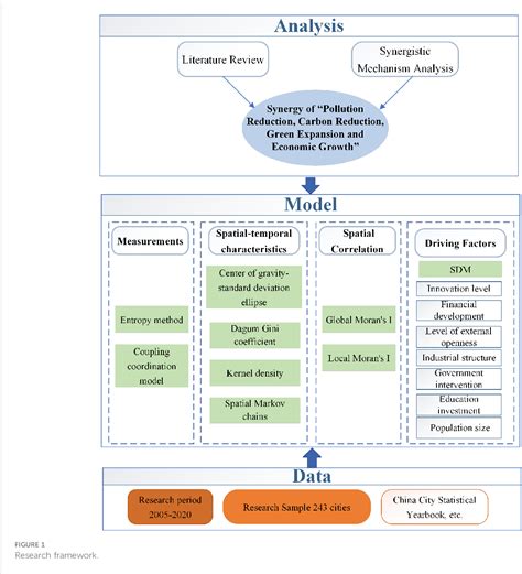 Figure 1 From Spatial Temporal Variation And Driving Forces Of The