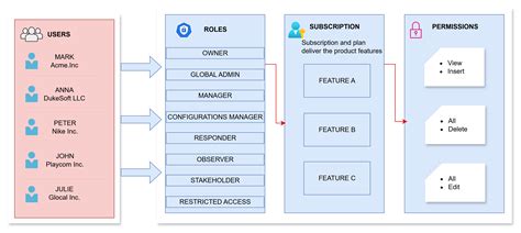 roles and permissions netenrich