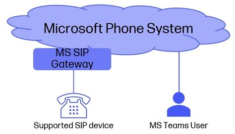 How To Configure Microsoft Teams Sip Gateway Poly Edge E N Vvx X50