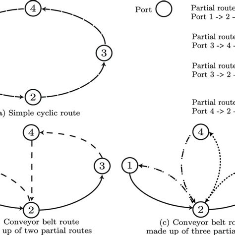 Different Route Types The Nodes Denote Ports And The Arcs Are Sailing