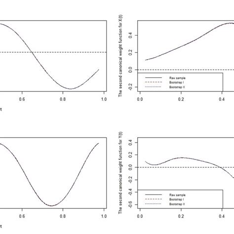 The Canonical Weight Functions For The Gait Data Download Scientific
