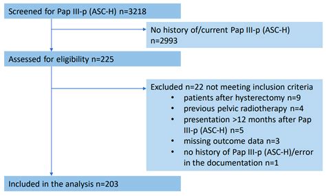 Criteria For Pap Smear