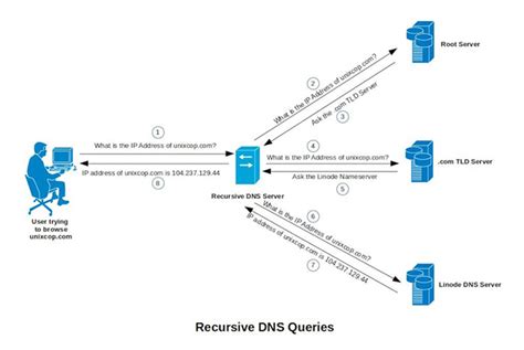 Dns Domain Check Và Những Lưu ý Quan Trọng ít Người Biế Cloud Vps Tốc Độ Cao Khởi Tạo