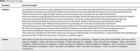 table 1 from identifying the trends of global publications in health
