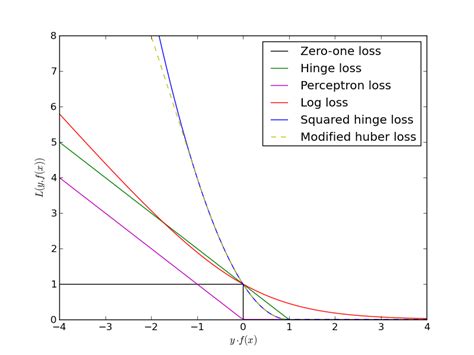 Python Exact Definitions Of Loss Functions In Sklearnlinearmodel