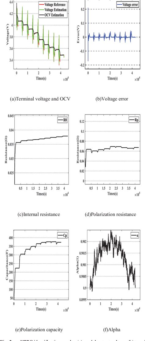 Figure 2 From A New Method For Fractional Order Model Parameters Identification Of Lithium Ion