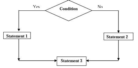 Programming OLD Visual Basic Control Structures