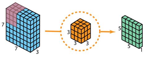 Separable Convolution Intuition Convolutional Neural Networks