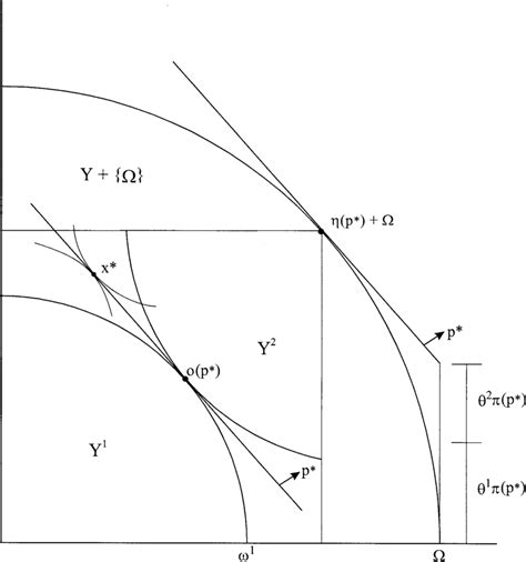 A Walrasian Equilibrium Download Scientific Diagram