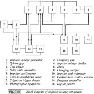 Impulse Voltage Test System
