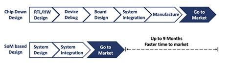 Fpga Järjestelmäsuunnittelu Käyttämällä Järjestelmämoduuleita Digikey