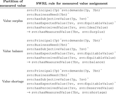 Swrl Rules For Assignment Of Measured Value Download Table