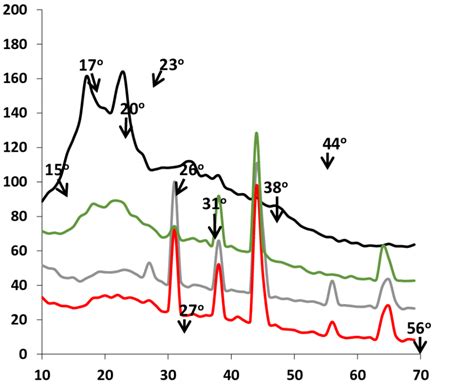 The XRD Patterns Of AS And CMASs Download Scientific Diagram