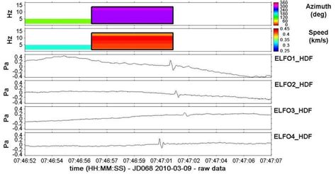 8 Results From Array Processing Using The Pmcc Algorithm The Top