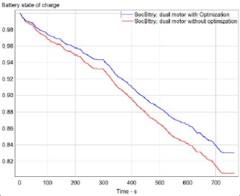 Driving Performance In Epa Highway Cycle Download Scientific Diagram