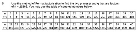 Solved 5 Use The Method Of Fermat Factorisation To Find The