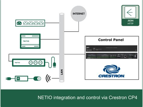 An80 Netio Pdu Demonstrates Integration With Crestron Cp4 Netio Products Smart Power Sockets