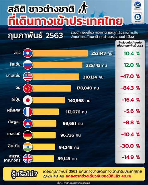 [ลงทุนแมน] สถิติ ชาวต่างชาติที่เดินทางเข้าประเทศไทย กุมภาพันธ์ 2563