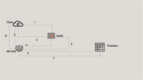Oracle Cloud Infrastructure Api Gateway And Jwt Validation Using Auth0
