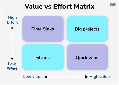 What Is Value Vs Effort Matrix And How Does It Work In Product Management GeeksforGeeks