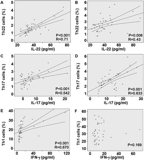 Correlation Between The T Helper Cell Subsets And Their Effective Download Scientific Diagram