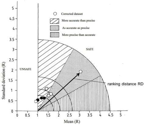Mean Versus Standard Deviation Plot To Be Used In Reliability Based