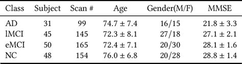 table 1 from sparse learning based high order dynamic functional connectivity networks for brain
