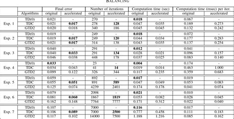 Table I From Accelerated Gradient Temporal Difference Learning